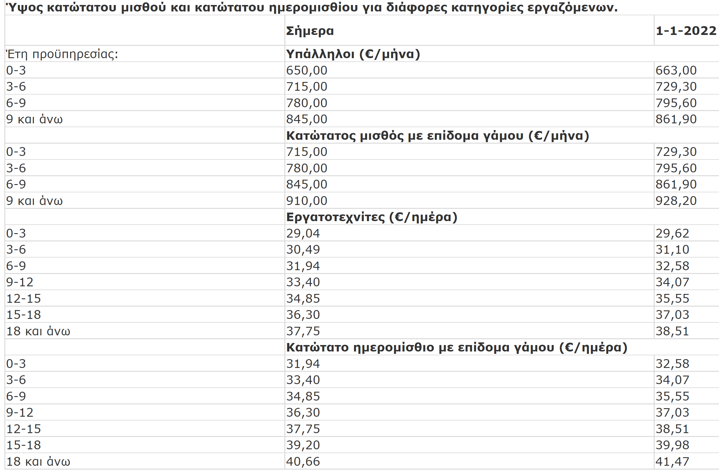 ΑΥΞΗΣΗ ΤΟΥ ΚΑΤΩΤΑΤΟΥ ΜΙΣΘΟΥ ΚΑΙ ΗΜΕΡΟΜΙΣΘΙΟΥ ΚΑΤΑ 2% - KM Services